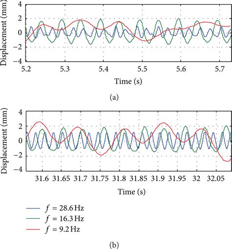 The Measured Displacement Waveforms Of The Beam Tip Download Scientific Diagram