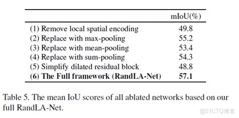 randla net阅读笔记 cvpr2020 51cto博客 randla net