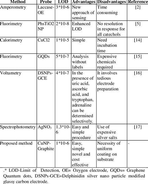 Comparison Of Developed Sensor Module With Recently Reported Methods Download Scientific Diagram