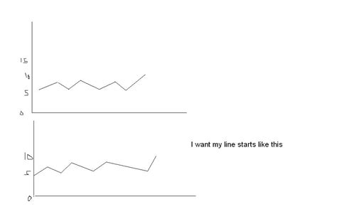 start the line from starting point of y axis in radchart in ui for asp ajax telerik forums