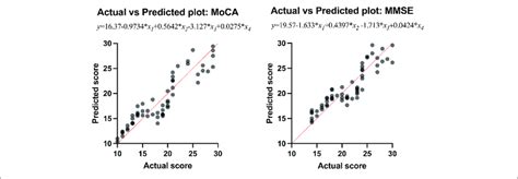 The Actual Vs Predicted Plots Of Multiple Linear Regression