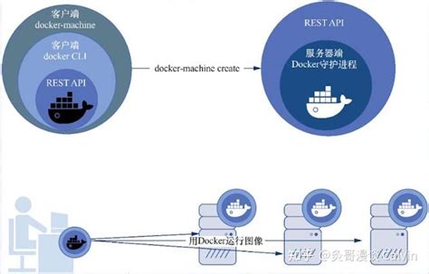 Docker 容器化技术：构建高效、可移植的开发环境和部署流程｜docker 三剑客 知乎