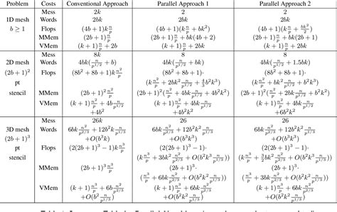 Table 1 From Avoiding Communication In Sparse Matrix Computations
