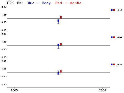 LDEO Seismology Scale Factors