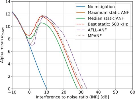 Multi Parameter Adaptive Notch Filter Mpanf For Enhanced Interference Mitigation Navigation