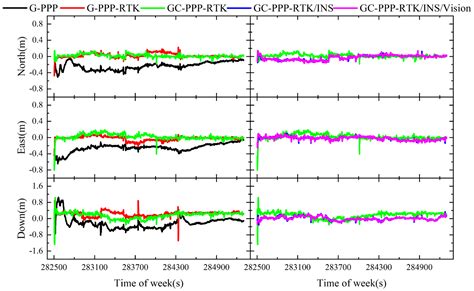 Integration Of Multi Gnss Ppp Rtkinsvision With A Cascading Kalman