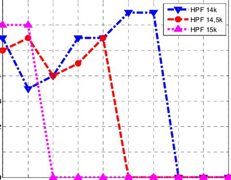 The Effect Of Hpf Cut Off Frequency Download Scientific Diagram