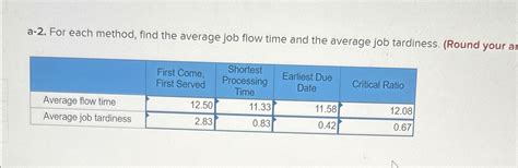Solved A 2 ﻿for Each Method Find The Average Job Flow Time