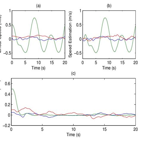 A Linear Speed B Speed Estimation C Estimation Error Download
