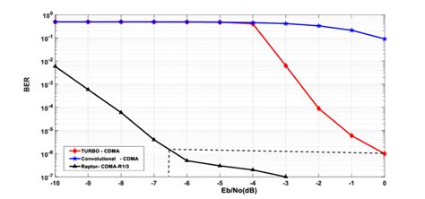 Ber Performance Of Raptor Code Of Rate ½ As A Function Of Code Length Download Scientific Diagram