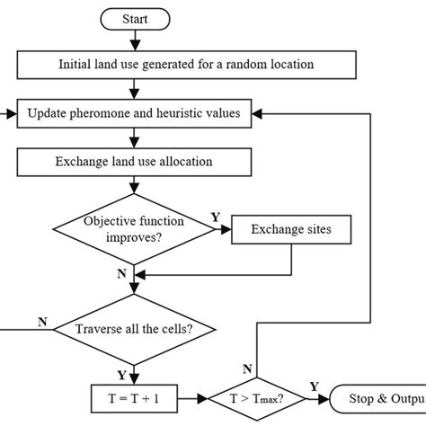 Flow Chart Of Ant Colony Optimization Aco For Land Use Allocation
