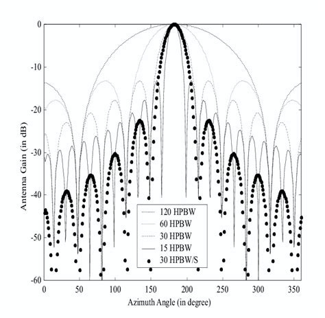 Figure 2 From Joint Mmse Beamforming With Sic For An Overloaded Array