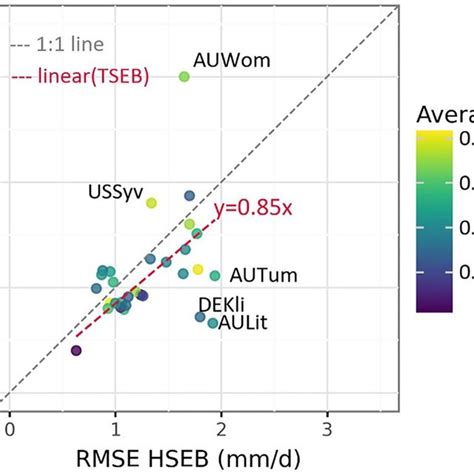 Comparison Of Root Mean Square Error Rmse Performance Metrics Between