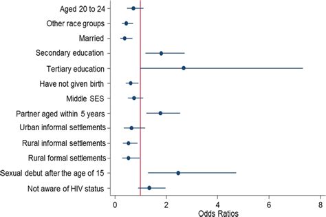 Multivariate Model Of Factors Associated With Contraception Use Download Scientific Diagram