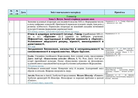 Календарно тематичне планування із зарубіжної літератури для 10 класу КТП Зарубіжна література