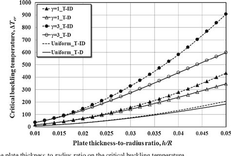 Figure 13 From A New N Th Order Shear Deformation Theory For Isogeometric Thermal Buckling