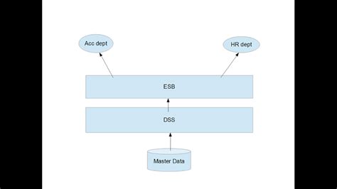 Kalpa Senanayakes Blog Implement Mdm Pattern Using Wso2 Esb And Wso2 Dsspart 1