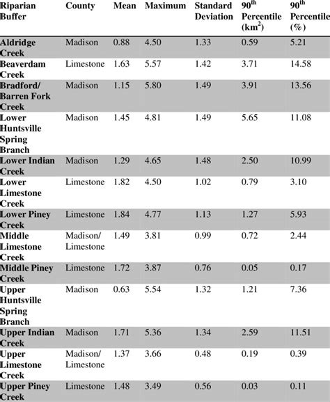 conservation prioritization statistics for individual riparian download scientific diagram