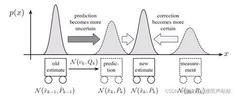 【多传感器融合定位slam专栏】前端里程计、imu预积分、滤波、图优化推导与应用（4）轮式里程计和imu融合原理图 Csdn博客