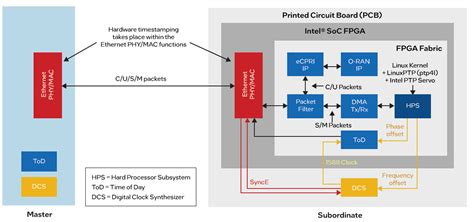 應用altera fpga 實現intel® ptp servo 在5g o ran上的傑出效能 macnica galaxy