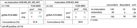Figure 1 From Genomic Breakpoint Specific Monitoring Of Measurable