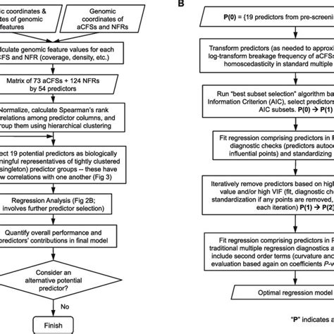 Statistical Workflow A Potential Predictor Selection Prescreening