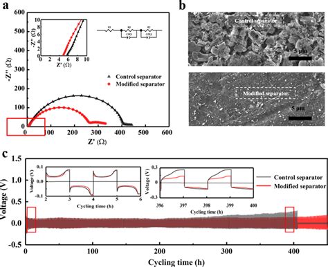 Electrochemical Performances Of Li Symmetrical Cells Using The