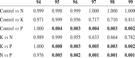 Results Of The Permutation Tests Reporting The P Values For The 6
