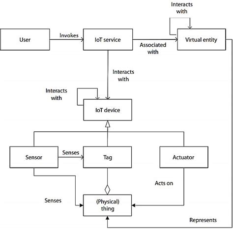 Conceptual Model Of A Typical Iot System Adapted From Alliance For