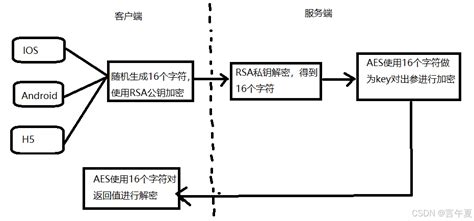 Aes Android Ios H5 加密方案app 里面的h5文件加密 Csdn博客 Aes Android Ios H5 加密方案app 里面的h5文件加密 Csdn博客
