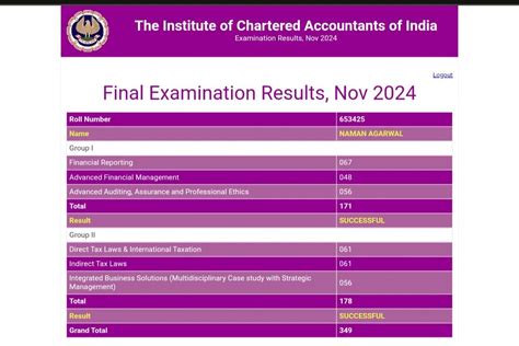 I Never Dreamt About Success I Worked For It Ca Naman Agarwal Yes