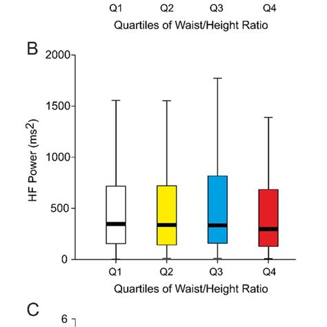 Box Plots Show Heart Rate Variability In Age Adjusted Quartiles Of
