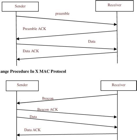 Figure 2 From A Schema Against Hierarchical Wireless Sensor Networks