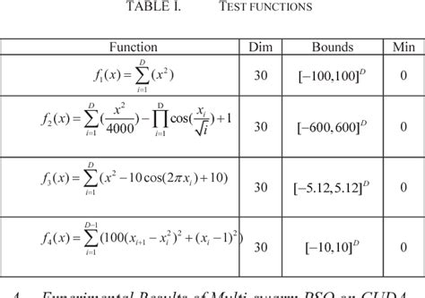 Table I From A Parallel Multi Swarm Particle Swarm Optimization