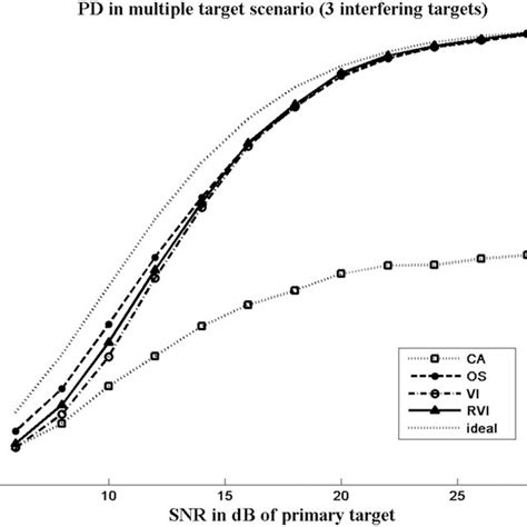 Comparison Of Detection Probability Of Rvi‐cfar Vi‐cfar And Os‐cfar