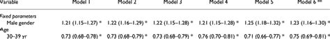 Estimated Odds Ratios From Multilevel Logistic Models Outcome Of Good