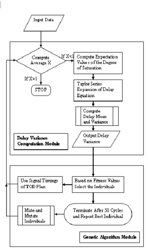 Flowchart Of Intersection Signal Timing Optimization Download Scientific Diagram