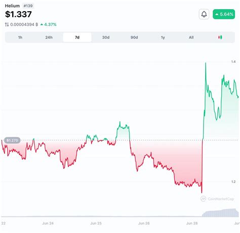 Helium Hnt Token Added To Coinbase Listing Roadmap By Steve Beachy Coinmonks Jun 2023