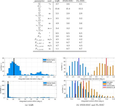 Performance Indices Of Nominal Simulation θc 5 • Download Scientific Diagram