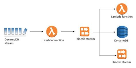 How To Perform Ordered Data Replication Between Applications By Using Amazon Dynamodb Streams