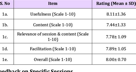 Rating Of The Participant Faculty Members On Workshop On Pbl For Tutors Download Scientific
