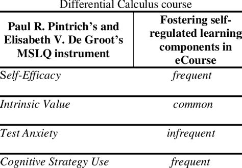 Self Regulated Learning Components In E Download Scientific Diagram