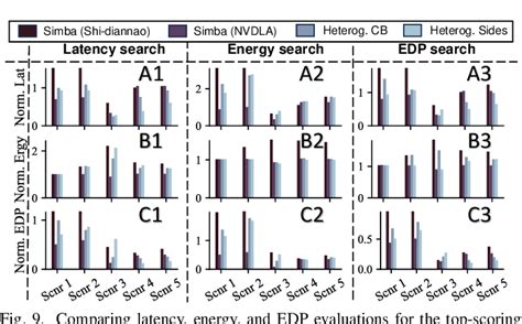 Figure 1 From Scar Scheduling Multi Model Ai Workloads On Heterogeneous Multi Chiplet Module