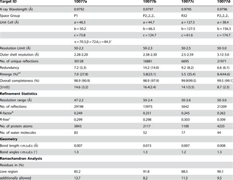 Data Collection And Refinement Statistics Download Table