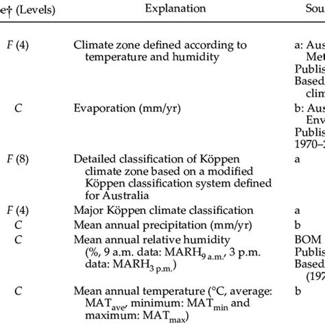 Predictor Variables Used In Machine Learning Algorithms Download Table