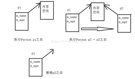 详解c 中类的六个默认的成员函数 c 类的默认成员函数 csdn博客