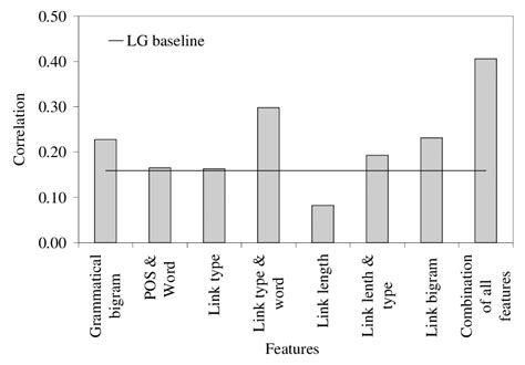 Rls Ranking Performance With Different Features Separately And Combined