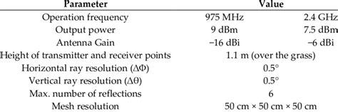 Parameter Configuration For The Simulations Using The 3d Rl Tool Download Scientific Diagram