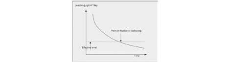 Typical Leaching Curve Insoluble Matrix Download Scientific Diagram