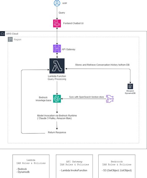 Develop Advanced Aws Chatbot With Bedrock Opensearch And Lambda Integration By Aliiiii77 Fiverr